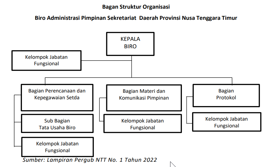 Profil – Website Biro Administrasi Pimpinan Setda Provinsi NTT